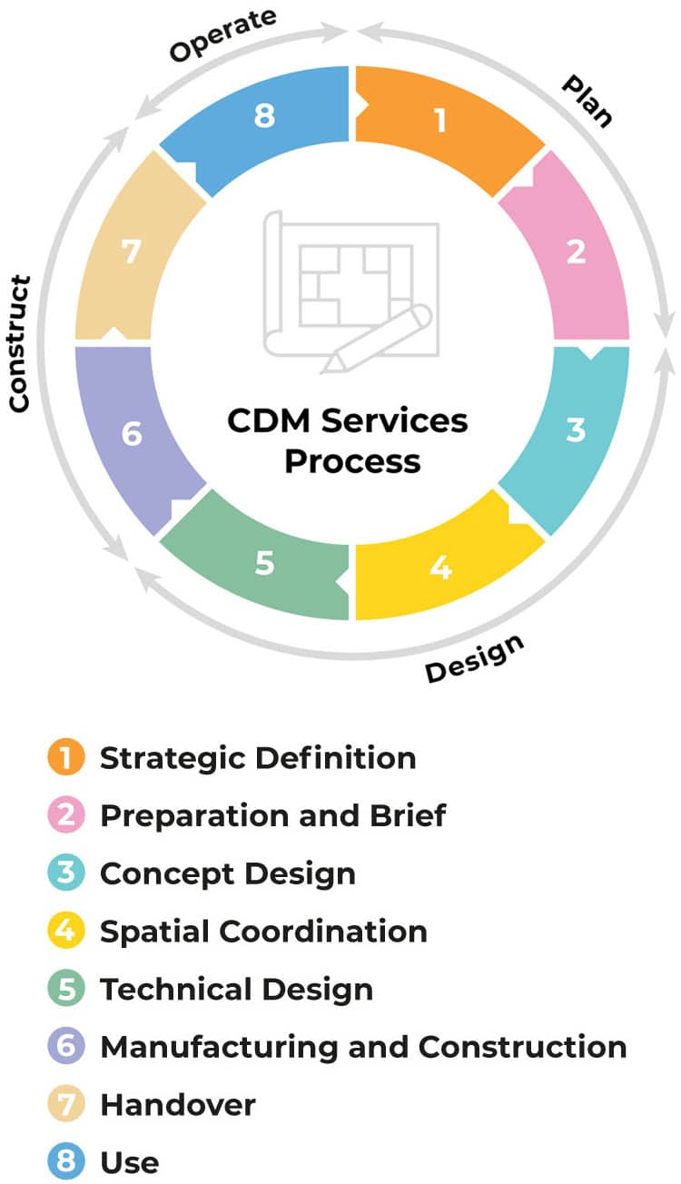 CDM Advisory Service from iON Consultants