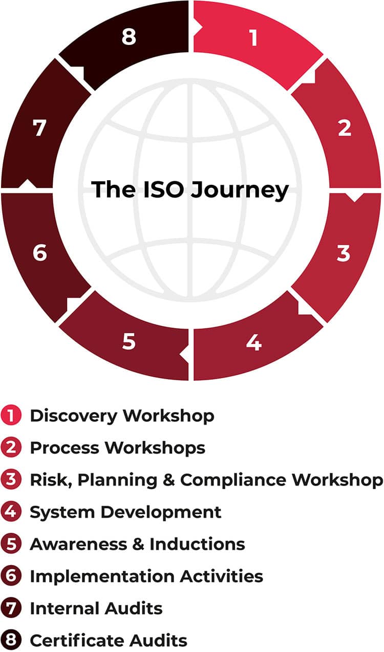 ISO Management Systems from iON Consultants