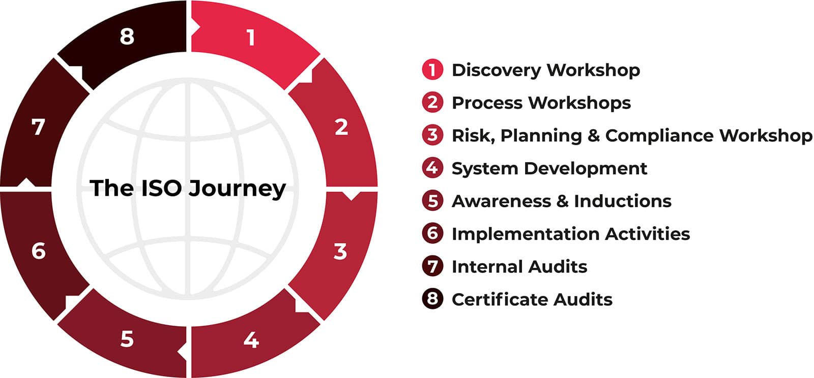 ISO Management Systems from iON Consultants